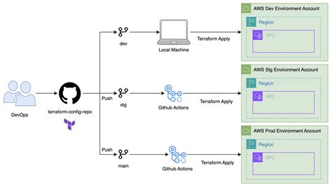 Automating Aws Infrastructure Provisioning With Terraform And Github Actions