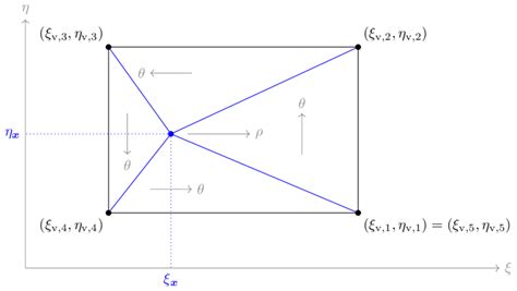 Numerical Evaluation Of The Boundary Integral Equations The Element
