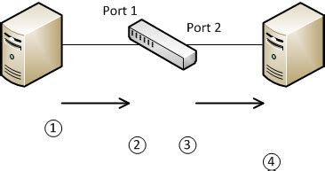 Tagged Untagged And Native VLANs Network Direction