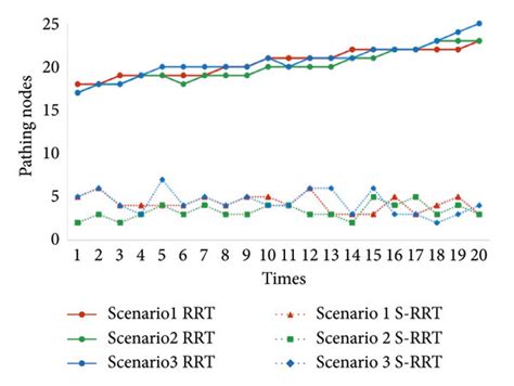 comparison of the two algorithms in three scenarios a comparison of