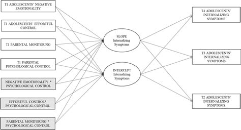 Conditional Multi Group Latent Growth Curve Model For The Six Groups Download Scientific