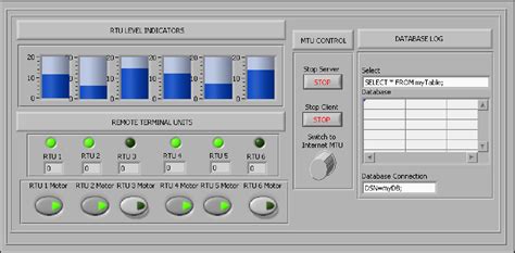 Figure From Implementation Of Intranet SCADA Using LabVIEW Based Data Acquisition And