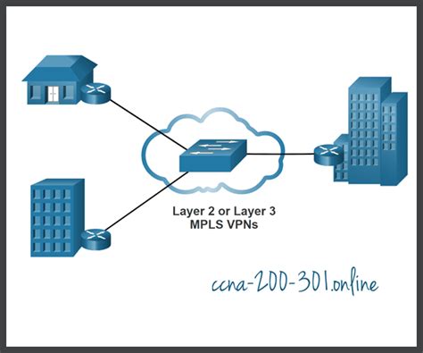 Types Of VPNs CCNA 200 301