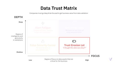 Is Your Data Team Delivering Business Value Or Not Use Validios Data