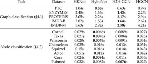 runtime of different hyperbolic gcns in graph related tasks download