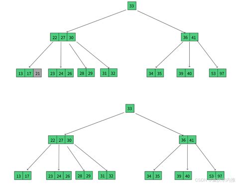 Mysql 索引 Btree 结构mysql Btree Csdn博客