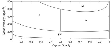 Flow Pattern Map For Mass Flow Rate Of 075 Kgs And