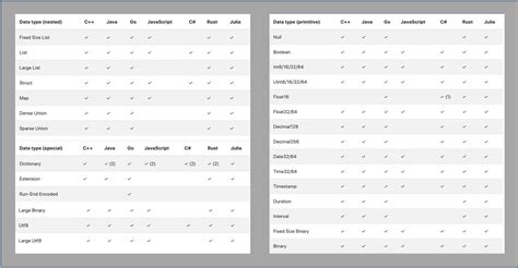 Go Developers Guide To Using Apache Arrow Data Types Sobyte