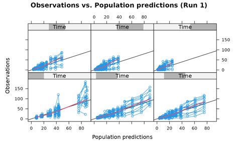 Dependent Variable Vs Population Predictions Conditioned On