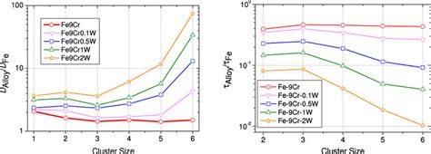 Diffusion coefficient ratio RD and average lifetime ratio Rτ for Download Scientific