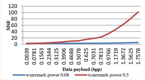Comparison Of Data Payload And Mse Download Scientific Diagram