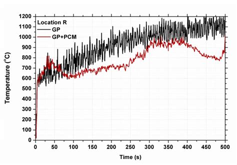 Predictions Of The Temporal Evolution Of Gas Temperatures At Locations