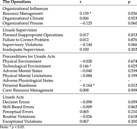 Spearmans Rho Correlation Analysis Results For The Relationship