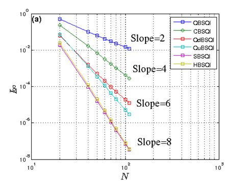 Loglog Plot Of L ∞ Error And N In Case Of A First Derivative