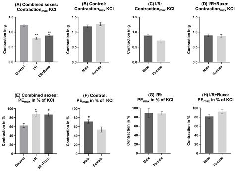 Ijms Free Full Text Sex Specific Protection Of Endothelial Function