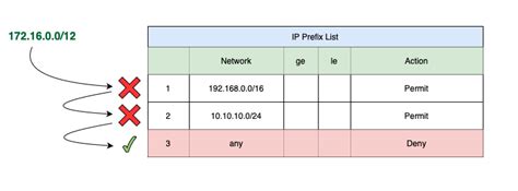 NSX Route Filtering Part One IP Prefix Lists For Route Filtering LumberjackWizard
