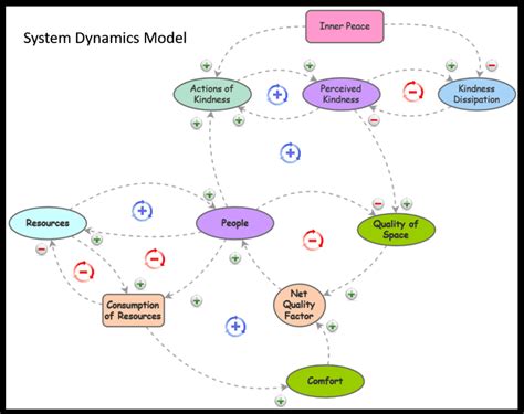 Shows The System Dynamics Diagram Of The Relationships Between Each