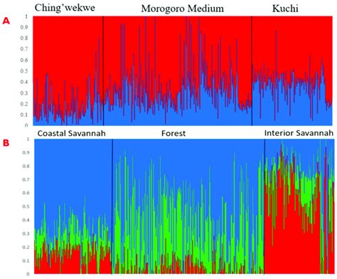 Admixture Plot Showing Mixed Ancestry Among Birds From The Three
