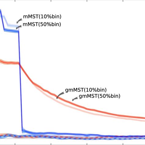 Mass Segregation Degree Based On The Geometric Mean MST Method GmMST Download Scientific