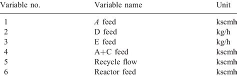 Continuous Process Measurements For Inferential Modeling In The Te Download Table