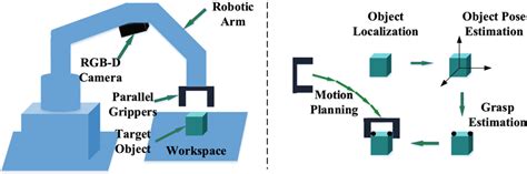 the grasp detection system left the robotic arm equipped with one