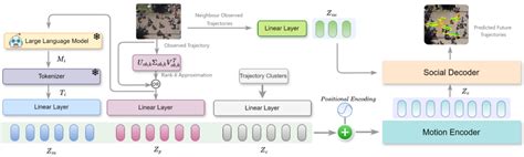 논문 리뷰 LG Traj LLM Guided Pedestrian Trajectory Prediction