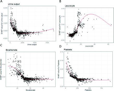 Shap Explanations For The Top 4 Continuous Covariates Sorted By Overall