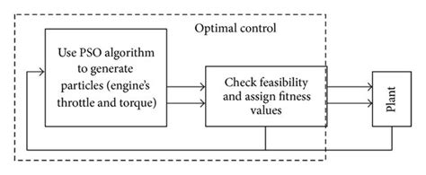 Structure Of The Optimal Control Download Scientific Diagram