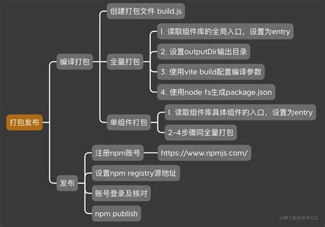 【前端工程化 组件库】从0 1构建vue3组件库（打包发布）前言 前面篇章我们已经完成了开源组件库编码，接下来需要做的是 掘金