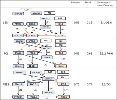 discovered causal structure with longitudinal data and their statistics