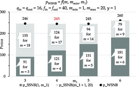 the number of the middle stage switches in the wide sense nonblocking