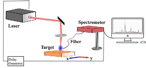 Schematic Of The Libs Experimental Setup Download Scientific Diagram