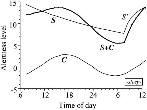 The Components Of The Sleep Wake Predictorthree Process Model Of