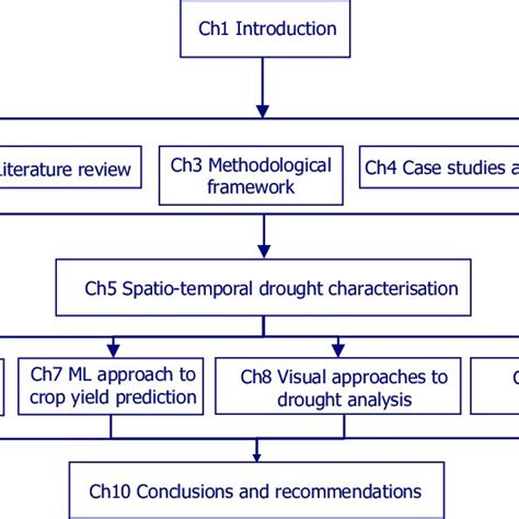 3 Structure Of Phd Dissertation Download Scientific Diagram