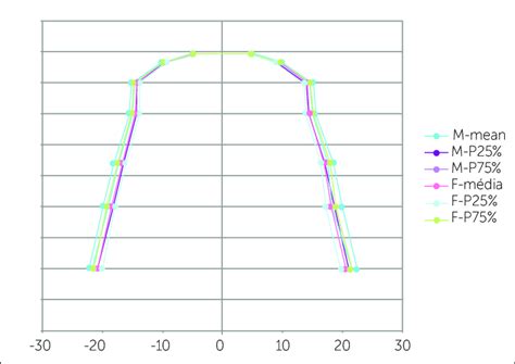 Measurements Of Maxillary Arch According To Sex Figure 5 Sequence Of Download Scientific
