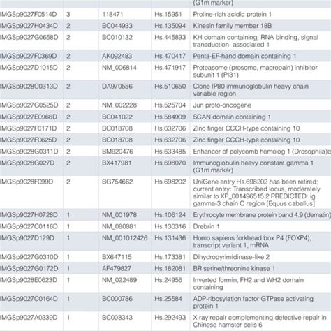 Reference List Of Antibody Cross Reactivity Identified By Protein Array