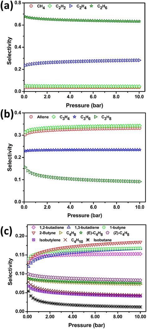 ideal adsorption solution theory adopted selectivity of hcs by ppx a