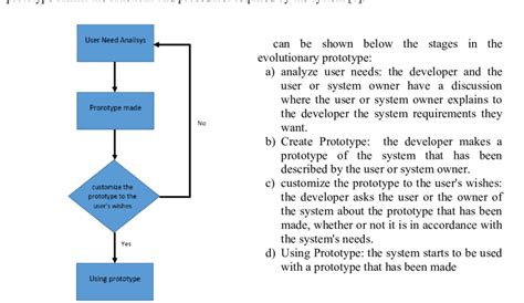 Evolutionary Prototype Stage Download Scientific Diagram Evolutionary Prototype Stage Download Scientific Diagram