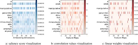 Figure 1 From Analyzing And Interpreting Convolutional Neural Networks