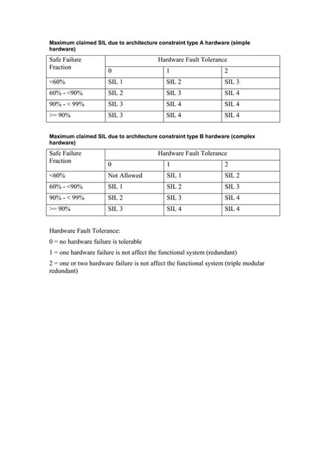 71364263 Voting Logic Sil Calculation Pdf