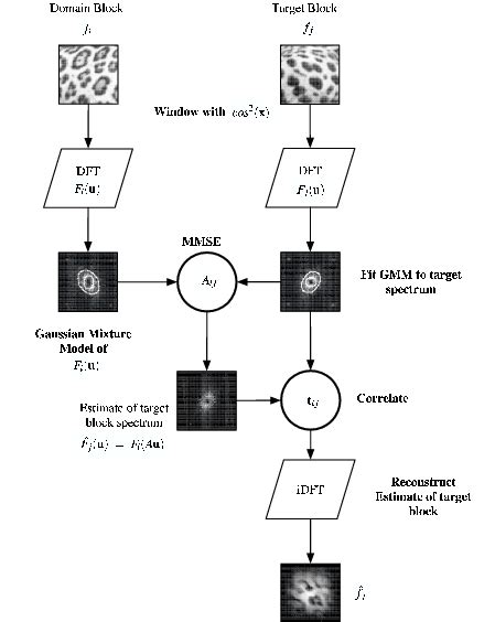 Affine Transformation Estimation Stages Source Domain Image Block Is Download Scientific