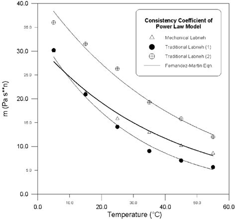Effect Of Temperature On Consistency Coefficient Of Power Law Model