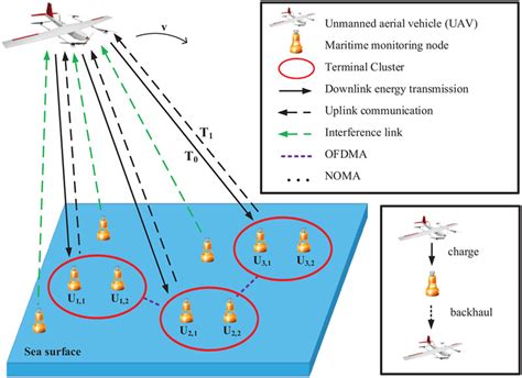Trajectory Optimization For Maximization Of Energy Efficiency With Dynamic Cluster And Wireless