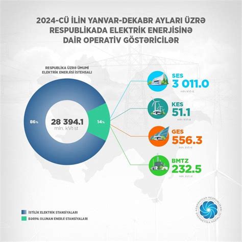 Vusal Mammadov Llm On Linkedin Electricity Azerbaijan Renewable