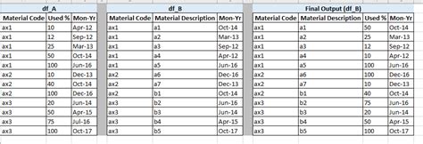 Dataframe R With Resecpt To Two Variables In A Dataset Third