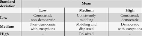Classification Of Items By Mean And Standard Deviation Download Table