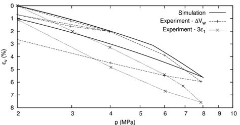 22 Isotropic Compression Test Test Tboom1 From Baldi Et Al 1991