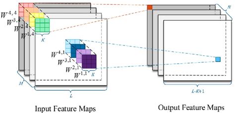 figure 1 from an efficient fpga based architecture for convolutional