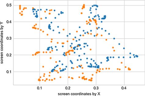 the ratio of the movement of the mouse along the two axes x y