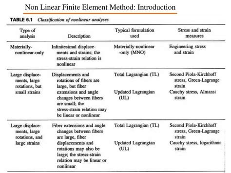 PPT Non Linear Finite Element Method Introduction PowerPoint Presentation ID